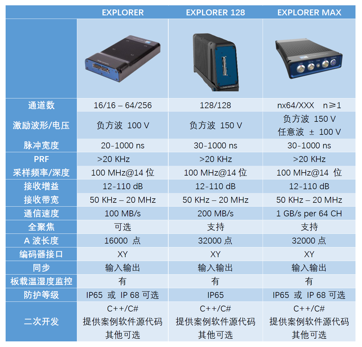 全聚集超声相控阵平台 